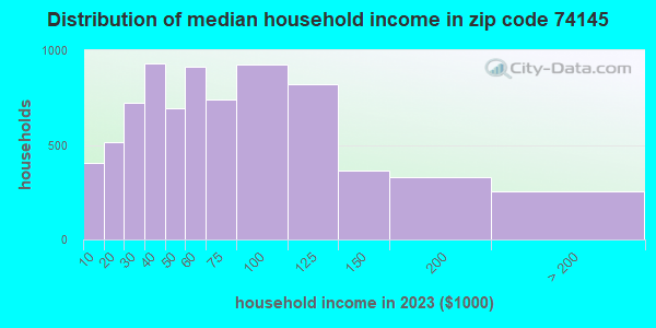 74145 Zip Code (Tulsa, Oklahoma) Profile - homes, apartments, schools ...