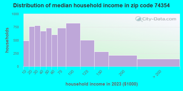 74354 Zip Code (Miami, Oklahoma) Profile - homes, apartments, schools ...