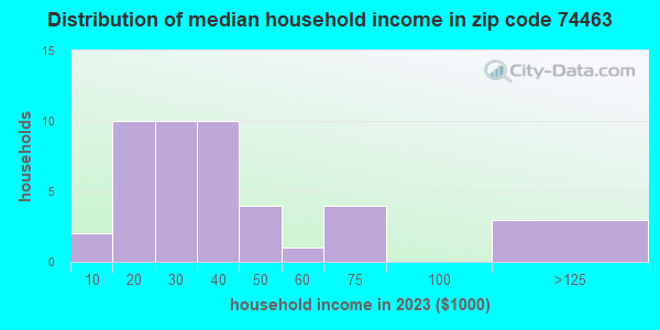 74463 Zip Code (Taft, Oklahoma) Profile - homes, apartments, schools ...
