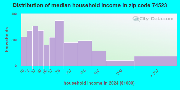 74523 Zip Code (Antlers, Oklahoma) Profile - homes, apartments, schools ...