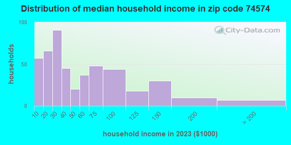 74574 Zip Code (Tuskahoma, Oklahoma) Profile - homes, apartments ...