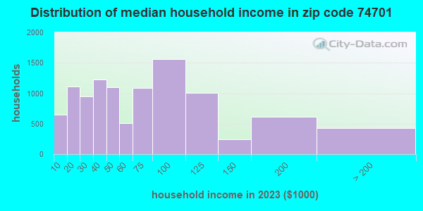 74701 Zip Code (Durant, Oklahoma) Profile - homes, apartments, schools ...
