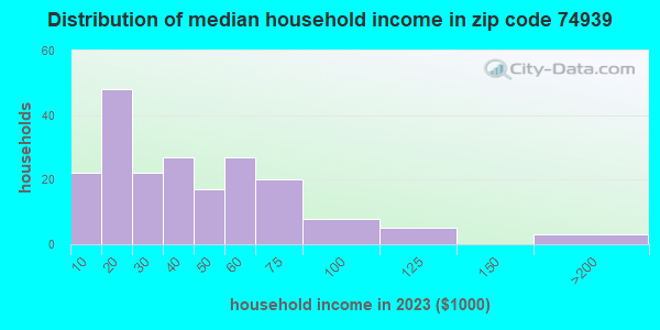 74939 Zip Code (Oklahoma) Profile - homes, apartments, schools ...