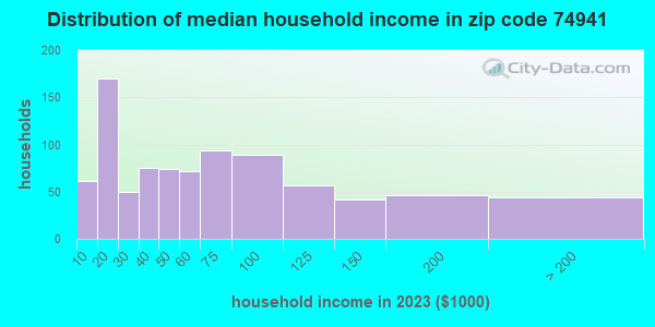 74941 Zip Code (Cowlington, Oklahoma) Profile - homes, apartments ...