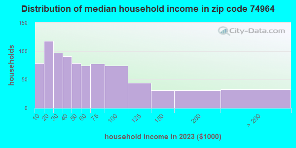 74964 Zip Code (Chewey, Oklahoma) Profile - homes, apartments, schools ...