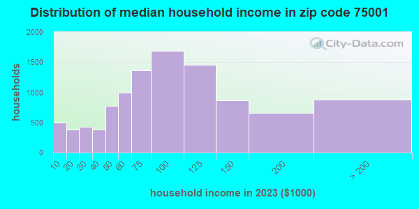 75001 Zip Code (Addison, Texas) Profile - homes, apartments, schools ...