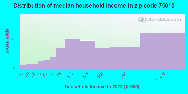 75010 Zip Code (Carrollton, Texas) Profile - homes, apartments, schools ...