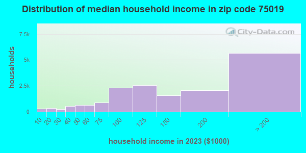 75019 Zip Code (Coppell, Texas) Profile - homes, apartments, schools ...