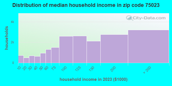 75023 Zip Code (Plano, Texas) Profile - homes, apartments, schools ...