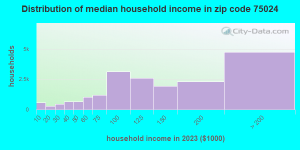 75024 Zip Code (Plano, Texas) Profile - homes, apartments, schools ...