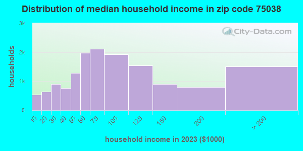 75038 Zip Code (Irving, Texas) Profile - homes, apartments, schools ...