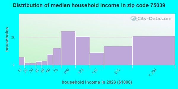 75039 Zip Code (Irving, Texas) Profile - homes, apartments, schools ...