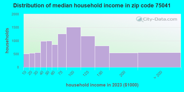 75041 Zip Code (Garland, Texas) Profile - homes, apartments, schools ...