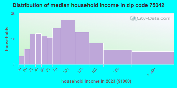 75042 Zip Code (Garland, Texas) Profile - homes, apartments, schools ...