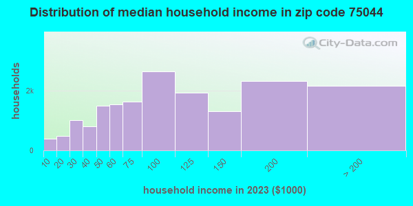 75044 Zip Code (Garland, Texas) Profile - homes, apartments, schools ...