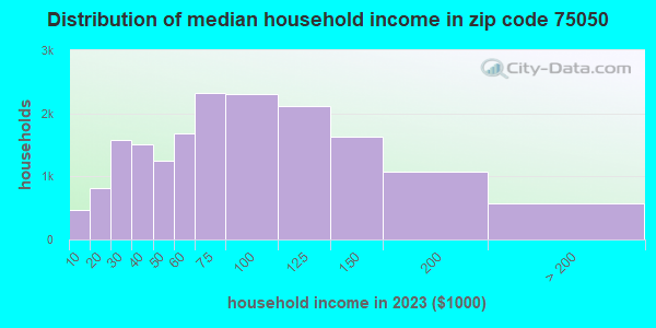 75050 Zip Code (Grand Prairie, Texas) Profile - homes, apartments ...