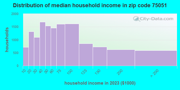 75051 Zip Code (Grand Prairie, Texas) Profile - homes, apartments ...