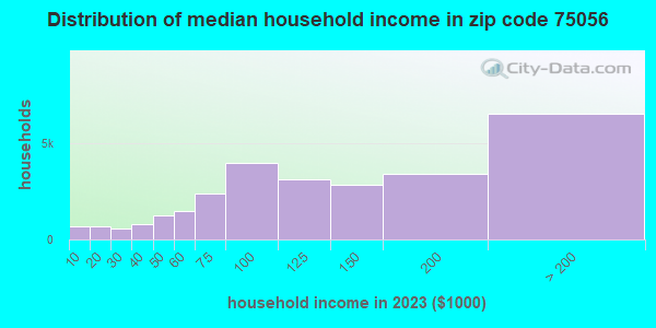 75056 Zip Code (The Colony, Texas) Profile - homes, apartments, schools ...