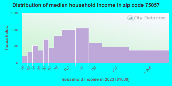 75057 Zip Code (Lewisville, Texas) Profile - homes, apartments, schools ...
