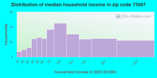 75067 Zip Code (Lewisville, Texas) Profile - homes, apartments, schools ...
