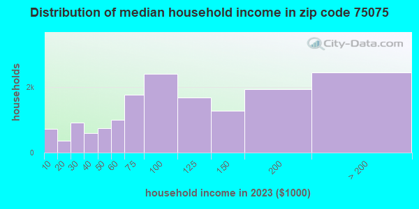 75075 Zip Code (Plano, Texas) Profile - homes, apartments, schools ...