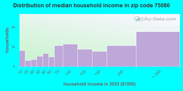 75080 Zip Code (Richardson, Texas) Profile - homes, apartments, schools ...