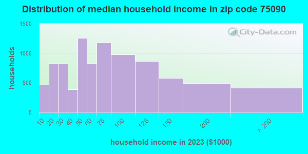 75090 Zip Code (Sherman, Texas) Profile - homes, apartments, schools ...