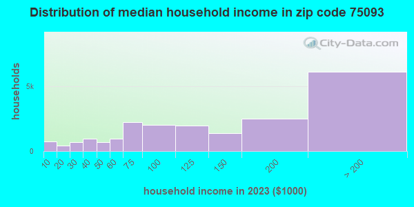 75093 Zip Code (Plano, Texas) Profile - homes, apartments, schools ...