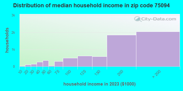 75094 Zip Code (Murphy, Texas) Profile - homes, apartments, schools ...
