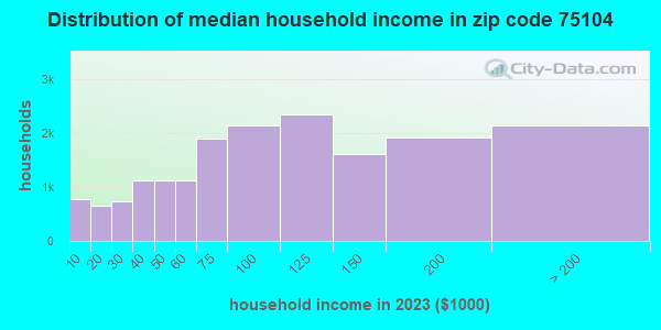 75104 Zip Code (Cedar Hill, Texas) Profile - homes, apartments, schools ...