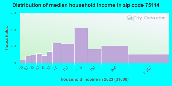 75114 Zip Code (Crandall, Texas) Profile - homes, apartments, schools ...