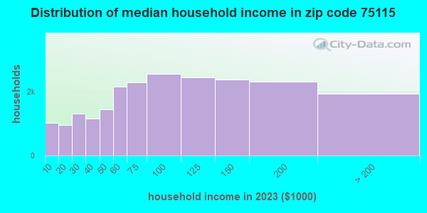 75115 Zip Code (DeSoto, Texas) Profile - homes, apartments, schools ...