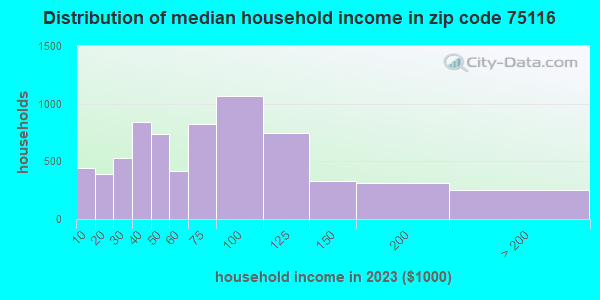 75116 Zip Code (Duncanville, Texas) Profile - homes, apartments ...