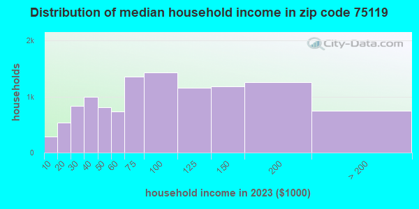 75119 Zip Code (Ennis, Texas) Profile - homes, apartments, schools ...