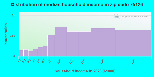 75126 Zip Code (Forney, Texas) Profile - homes, apartments, schools ...
