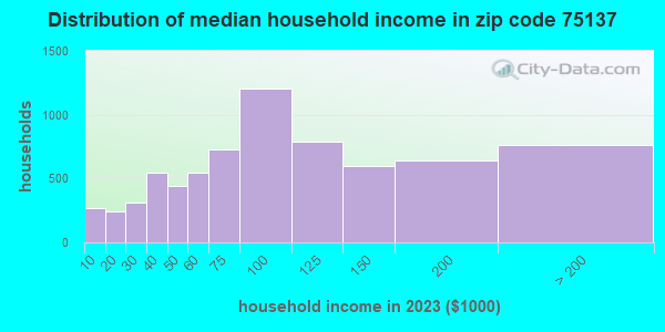 75137 Zip Code (Duncanville, Texas) Profile - homes, apartments ...
