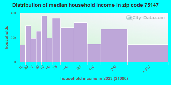75147 Zip Code (Mabank, Texas) Profile - homes, apartments, schools ...