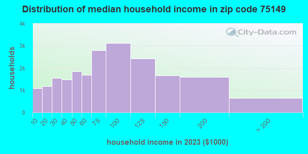75149 Zip Code (Mesquite, Texas) Profile - homes, apartments, schools ...