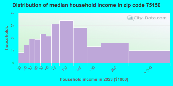 75150 Zip Code (Mesquite, Texas) Profile - homes, apartments, schools ...