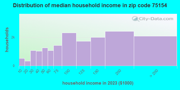 75154 Zip Code (Red Oak, Texas) Profile - homes, apartments, schools ...