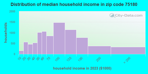 75180 Zip Code (Balch Springs, Texas) Profile - homes, apartments ...