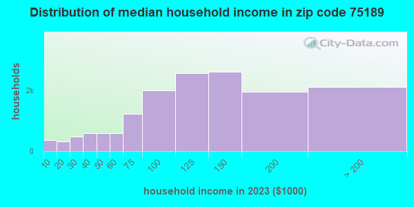 75189 Zip Code (Royse City, Texas) Profile - homes, apartments, schools ...