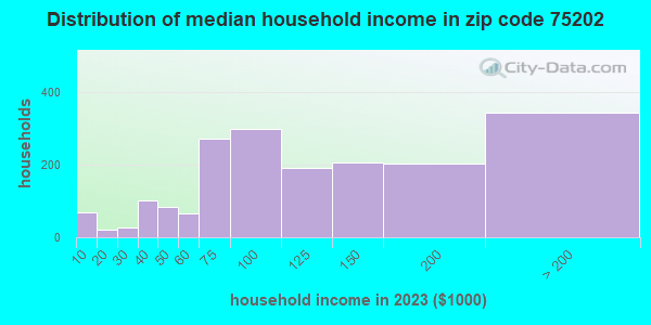 75202 Zip Code (Dallas, Texas) Profile - homes, apartments, schools ...