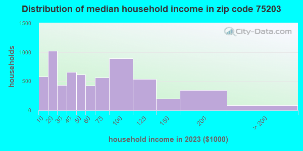 75203 Zip Code (Dallas, Texas) Profile - homes, apartments, schools ...