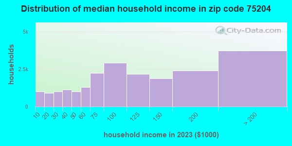 75204 Zip Code (Dallas, Texas) Profile - homes, apartments, schools ...