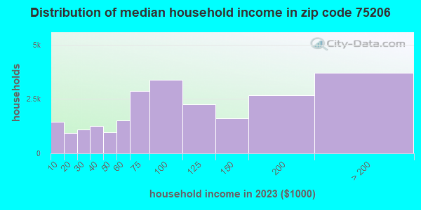 75206 Zip Code (Dallas, Texas) Profile - homes, apartments, schools ...