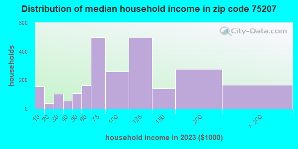 75207 Zip Code (Dallas, Texas) Profile - homes, apartments, schools ...