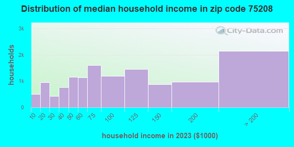 75208 Zip Code (Dallas, Texas) Profile - homes, apartments, schools ...