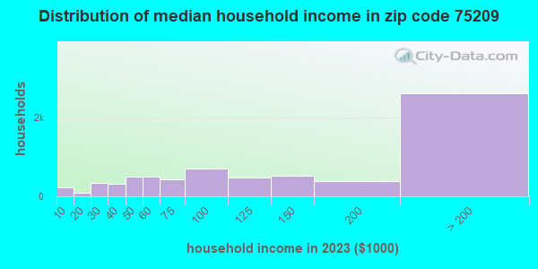 75209 Zip Code (Dallas, Texas) Profile - homes, apartments, schools ...