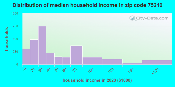 75210 Zip Code (Dallas, Texas) Profile - homes, apartments, schools ...